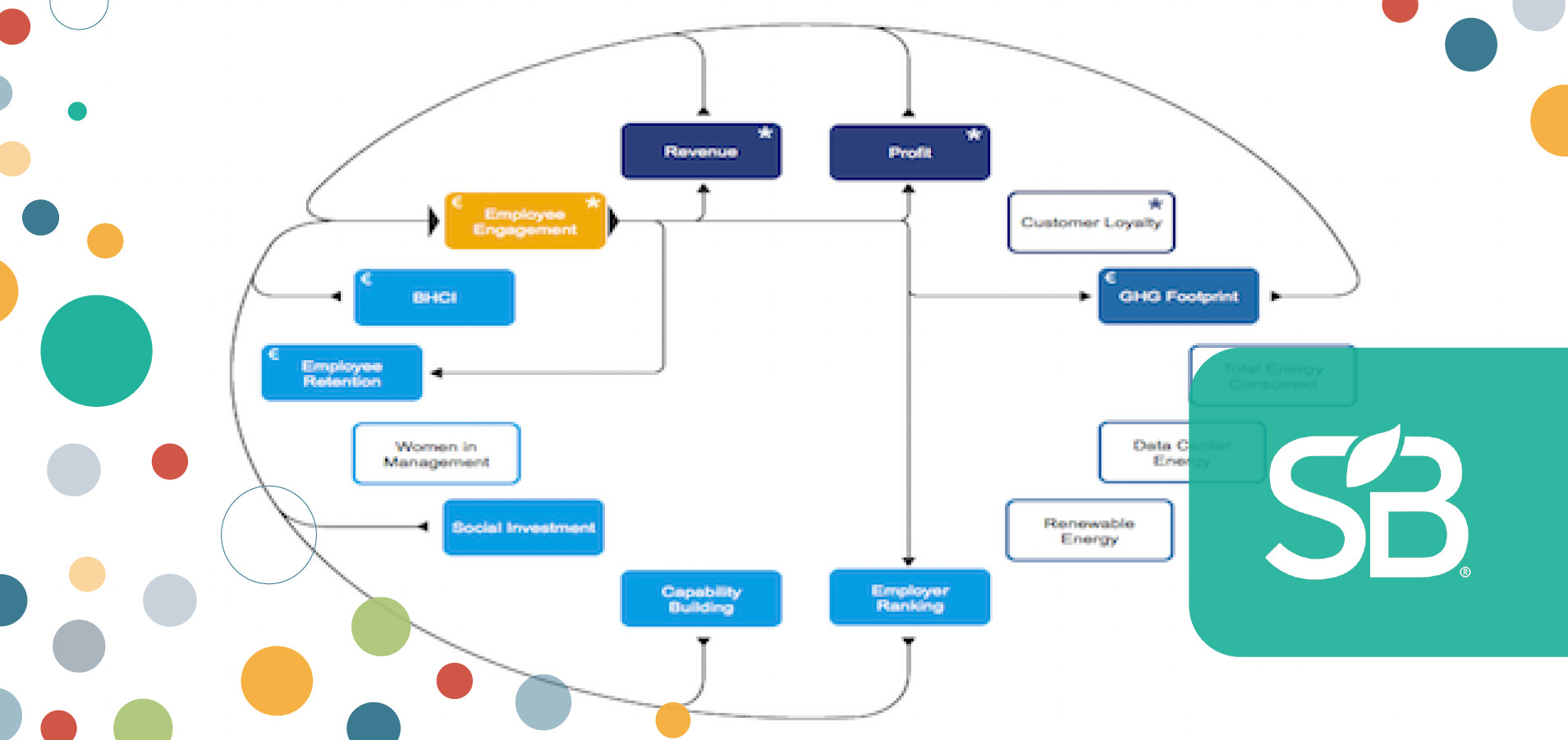 SAP: Increased Employee Engagement Helping Bottom Line