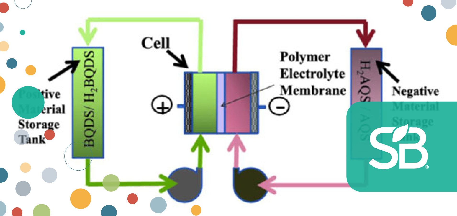 USC Scientists Develop Affordable Organic Battery