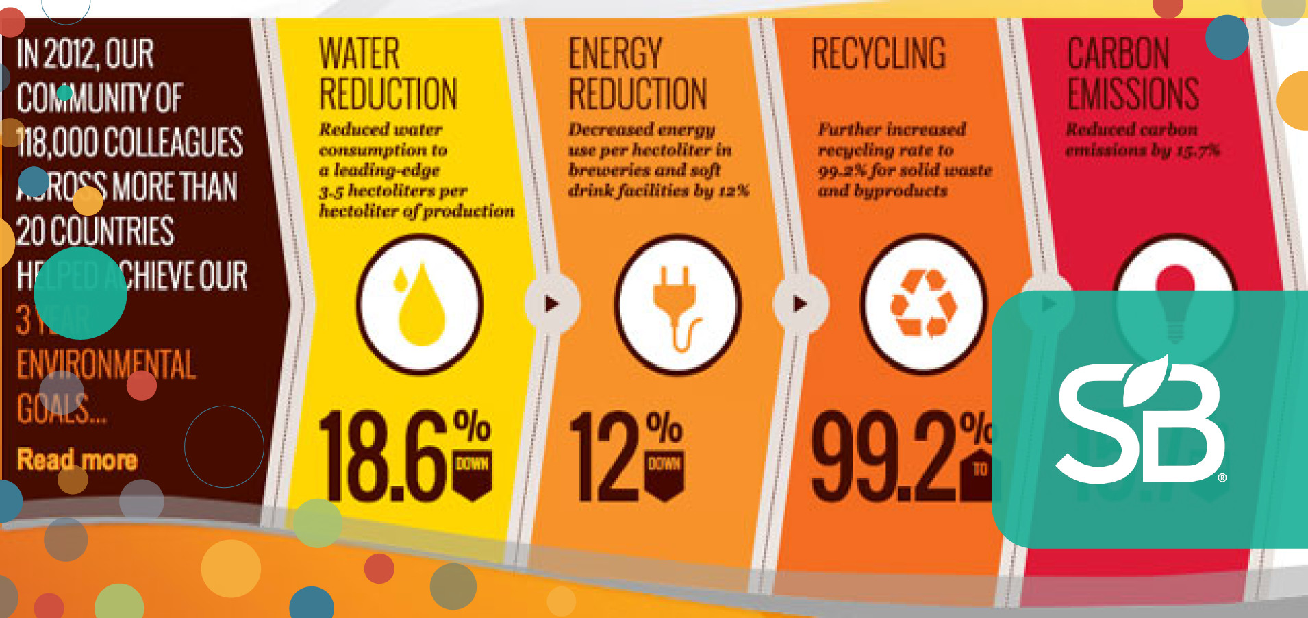 AB InBev’s Environmental Efforts Generate $420 Million in Revenue