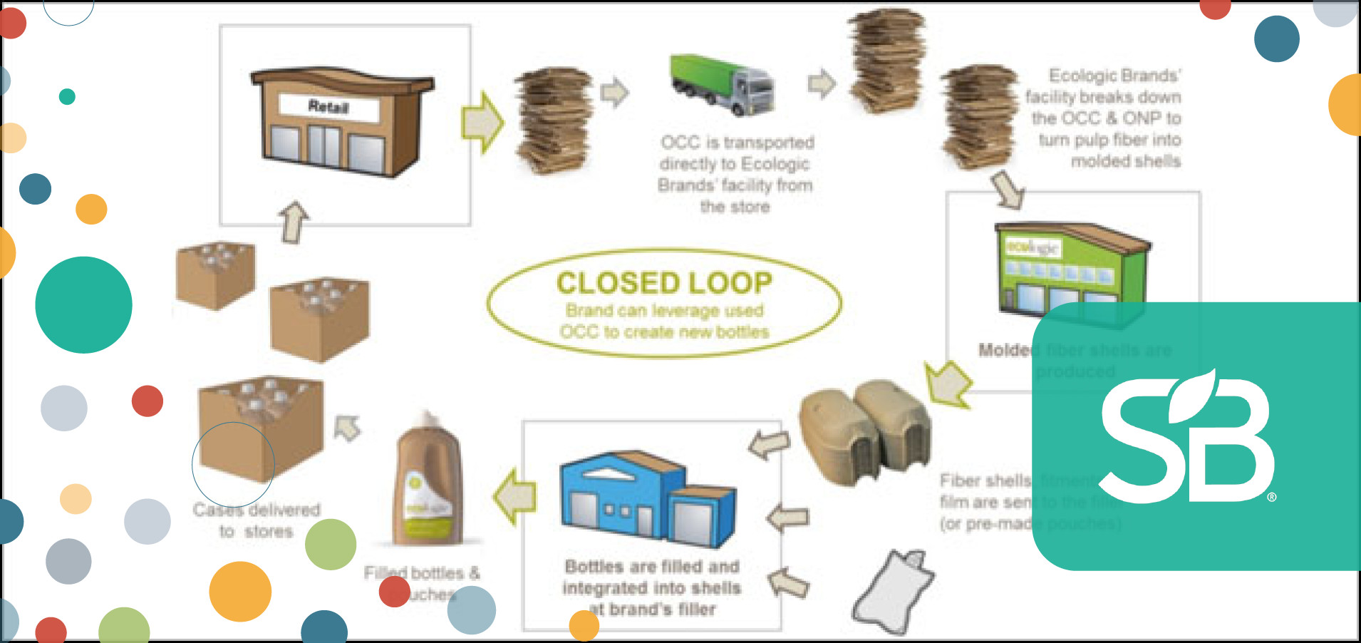 Closing the Loop: Turning Waste Into Primary Packaging